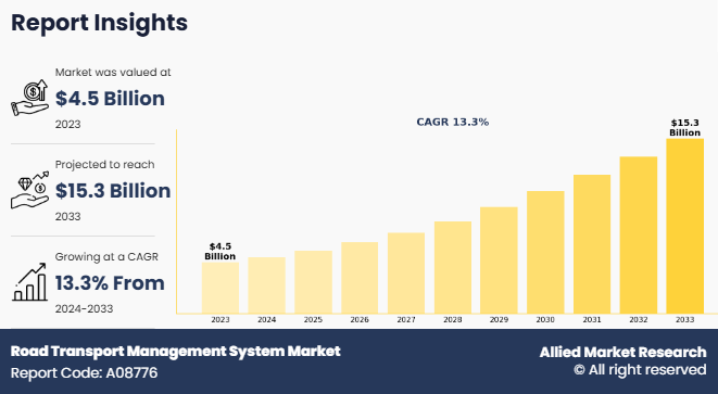 Road Transport Management System Market to Hit $15.3 Billion by 2033 ...
