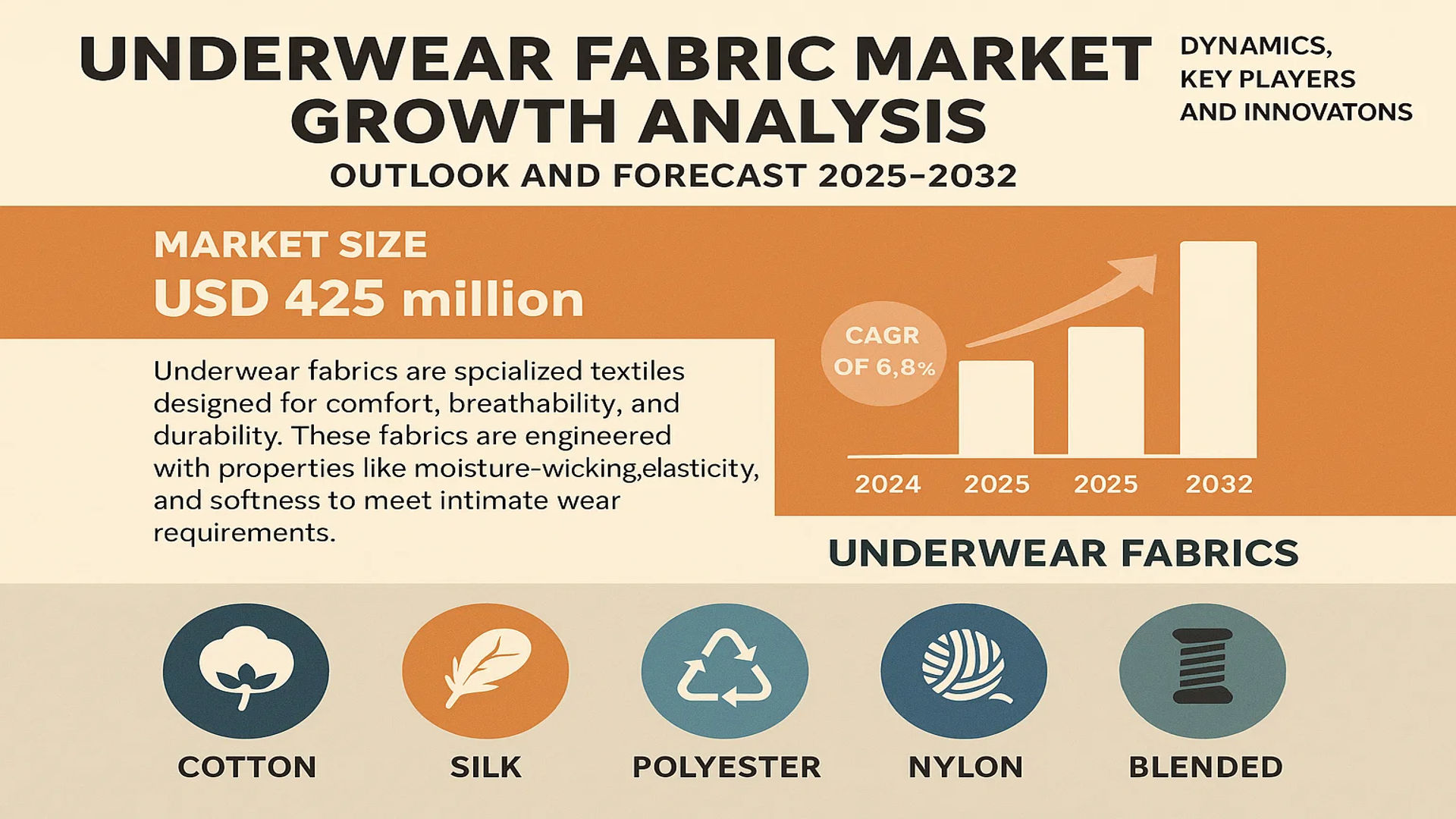 Underwear Fabric Market Growth Analysis, Dynamics, Key Players and ...
