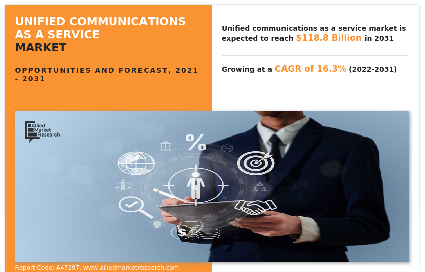 Unified Communications as a Service Market to Hit USD 118.8 Billion by ...