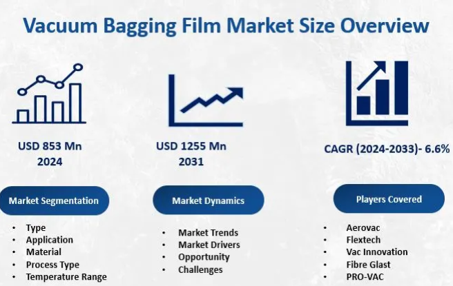 Vacuum Bagging Film Market Next Big Thing: Major Giants- Aerovac ...