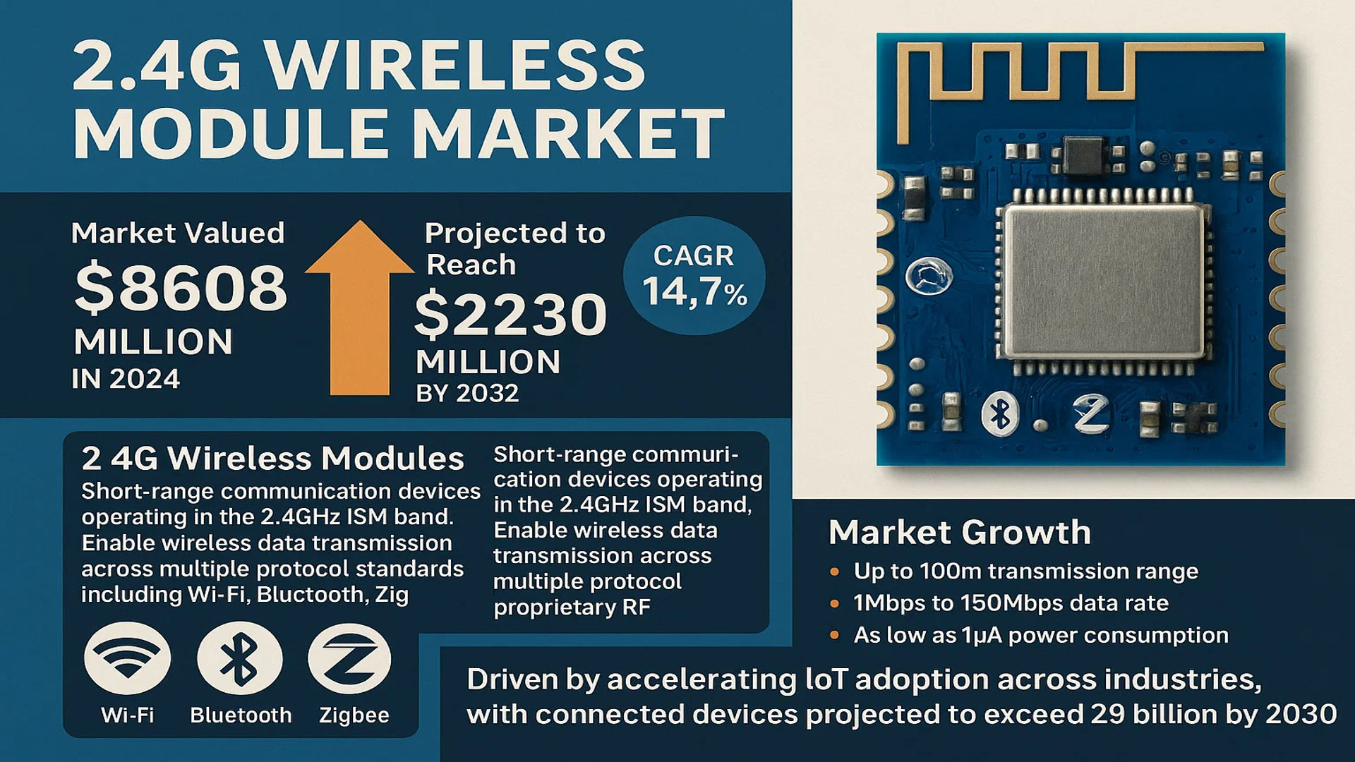 2.4G Wireless Module Market: Opportunities, Trends, and Revenue ...