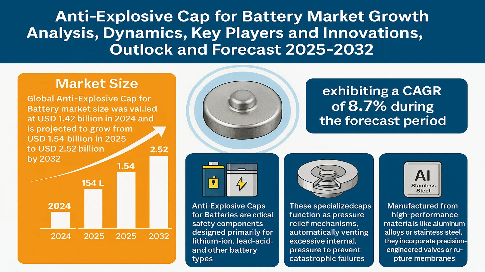Anti-Explosive Cap for Battery Market Growth Analysis, Dynamics ...