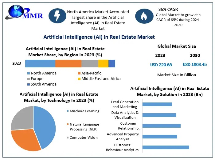 Artificial Intelligence in Real Estate Market Global
