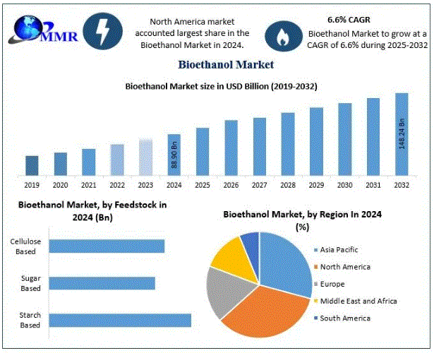 Bioethanol Market Expected To Hit USD 148.24 Bn by 2032