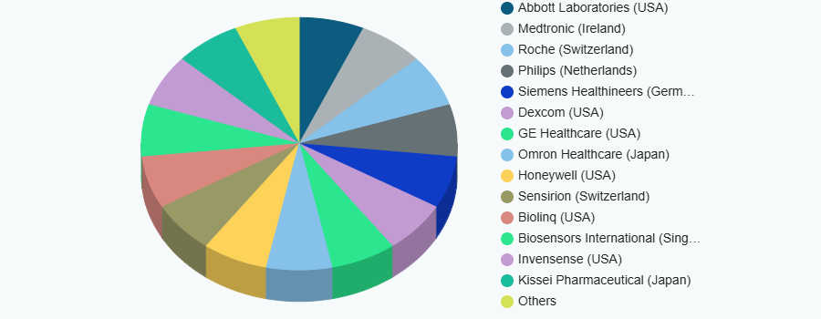Biosensor Technology Market Is Booming So Rapidly | Abbott Laboratories ...