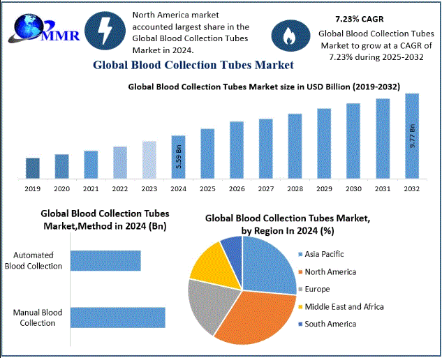 Blood Collection Tubes Market Grow at a CAGR of 7.23%