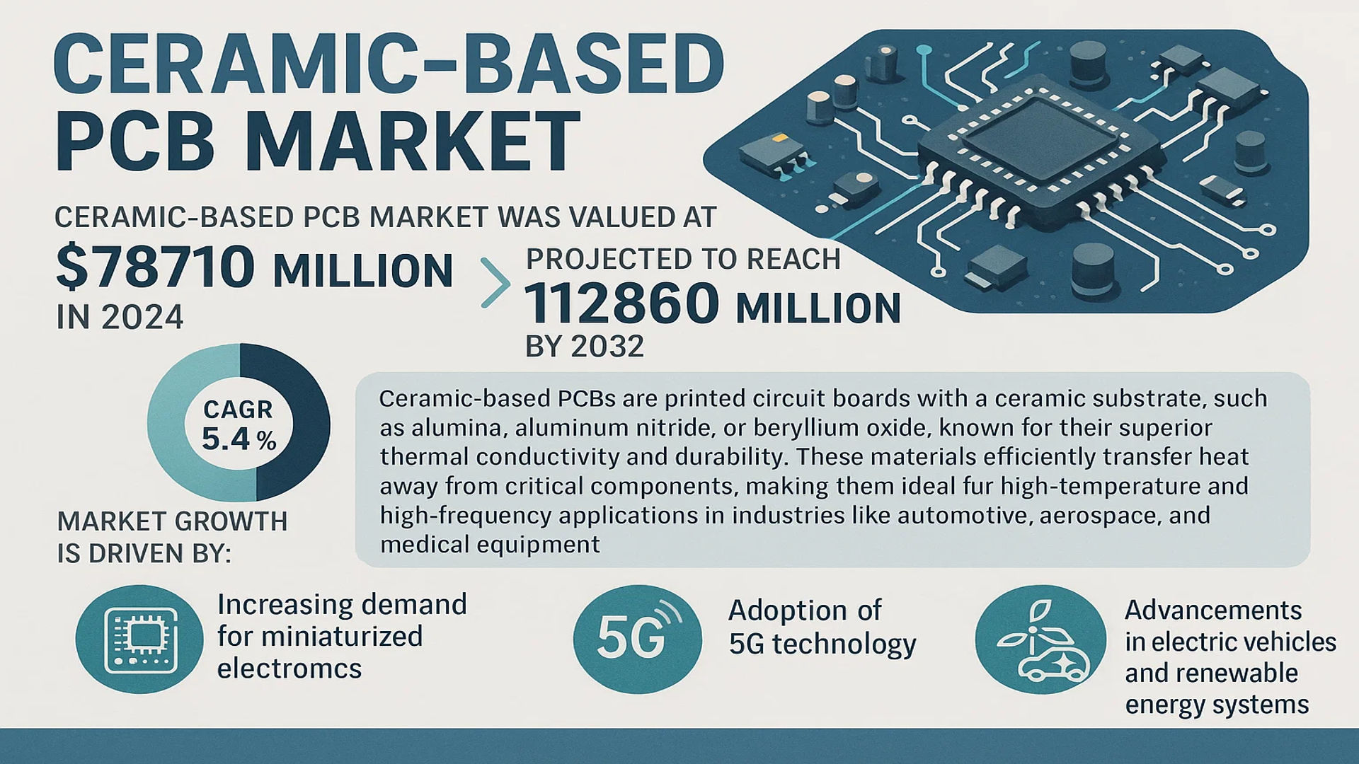 Ceramic-based PCB Market Size, Growth Trends, and Recent Developments ...