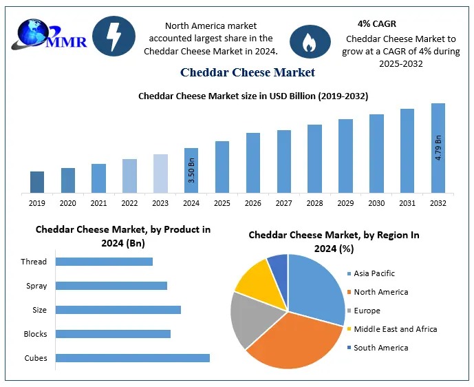 Cheddar Cheese Market Size, Share, Trends, and Forecast (2025–2032 ...