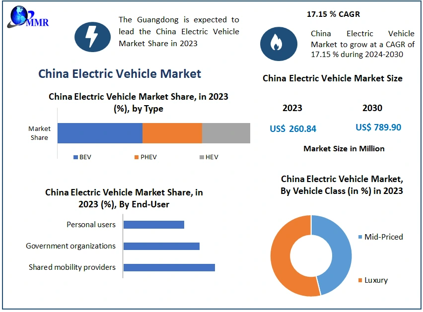 China Electric Vehicle Market to Reach USD 789.90