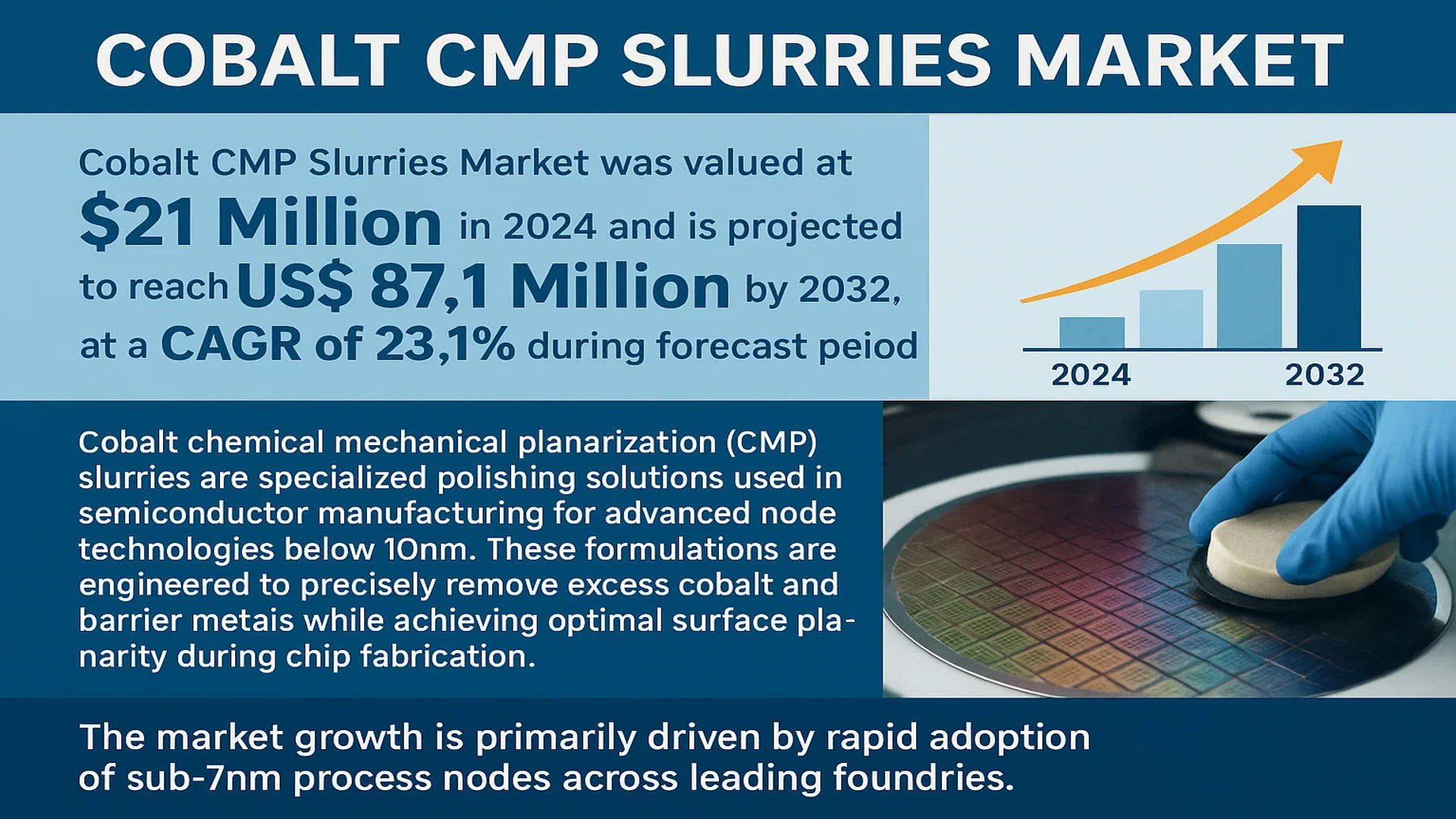 Cobalt CMP Slurries Market: Overview, Growth Drivers, and Strategic ...