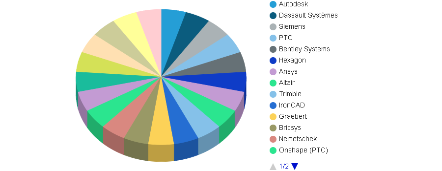 Computer-Aided Design Market Is Booming Worldwide | Major Giants ...