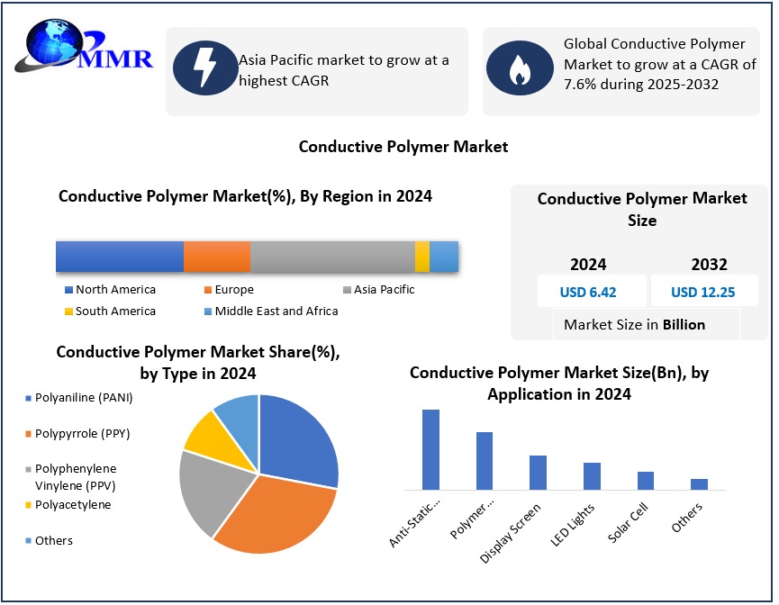 Conductive Polymer Market (2025–2032): Industry Trends, Applications ...
