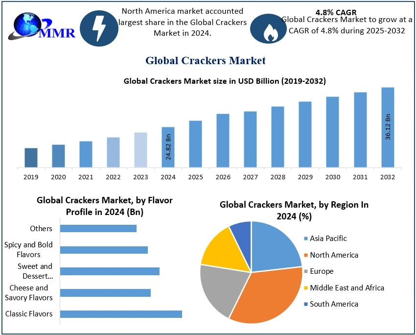 Crackers Market Global Growth Trends and Forecast