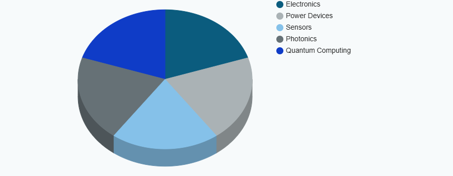 Diamond Semiconductors Market is Booming Worldwide | Element Six, Akhan ...