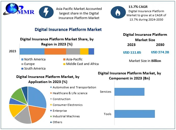 Digital Insurance Platform Market to Reach USD 383.21