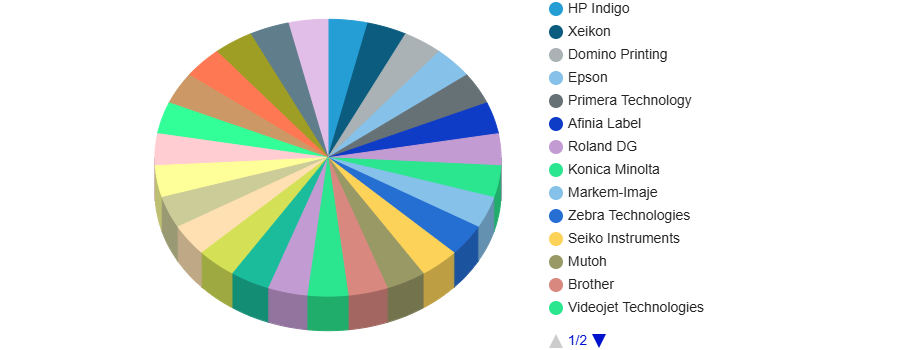Digital Label Printing Technology Market Hits New High | Major Giants ...