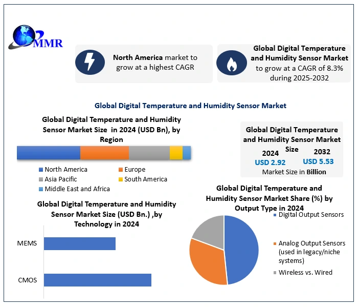 "Digital Temperature and Humidity Sensor Market to Reach USD 5.53 Bn by ...
