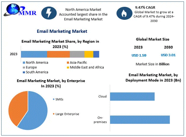 Email Marketing Market Set to Expand at 9.47% CAGR
