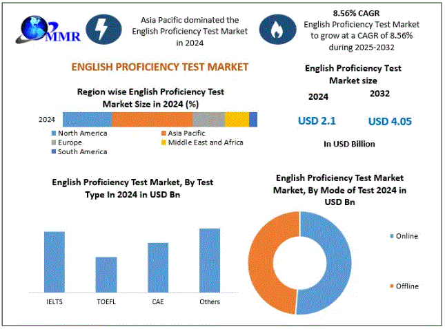 English Proficiency Test Market Set to Grow at 8.56% CAGR