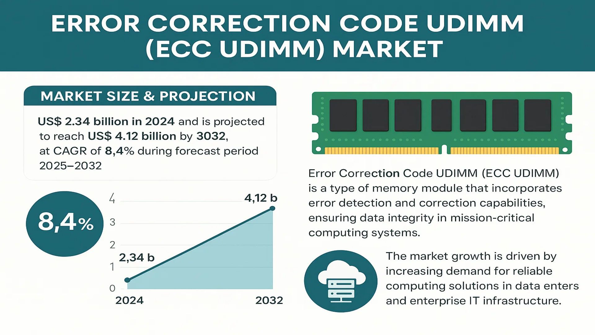 Error Correction Code UDIMM (ECC UDIMM) Market: Investment Insights and ...