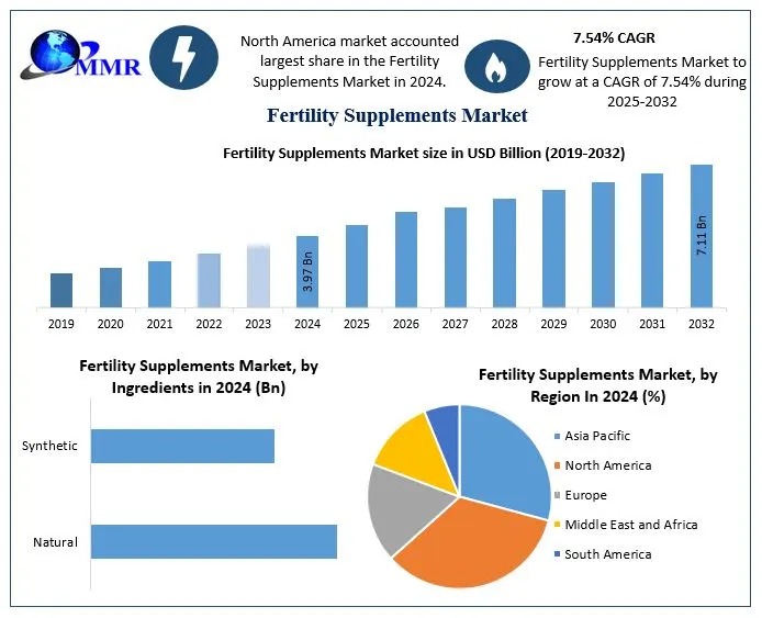 Fertility Supplements Market (2025–2032): Trends, Opportunities, and ...