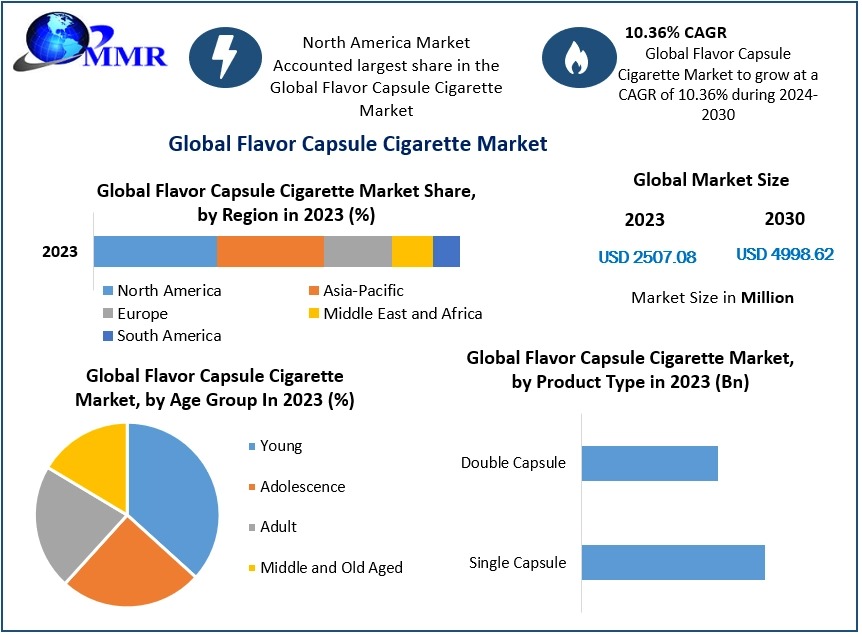 Flavor Capsule Cigarette Market Global Trends