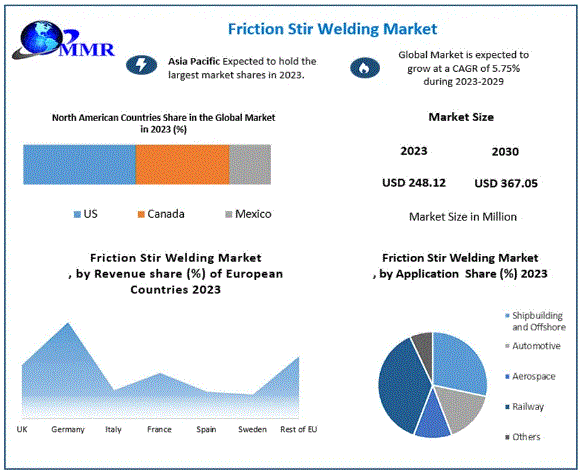 Friction Stir Welding Market with 5.75% CAGR