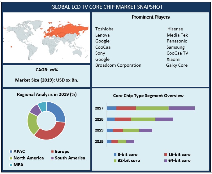 LCD TV Core Chip Market Growth and Outlook to 2027 - Newstrail