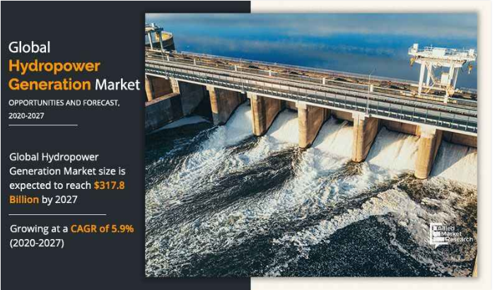 Hydropower Generation Market to Hit $317.8 Billion by 2027, at 5.9% ...