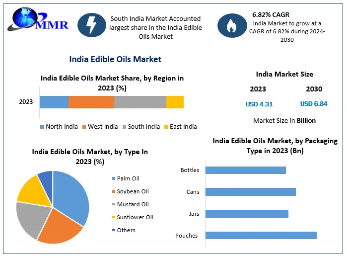 India Edible Oils Market to Expand at 6.82% CAGR