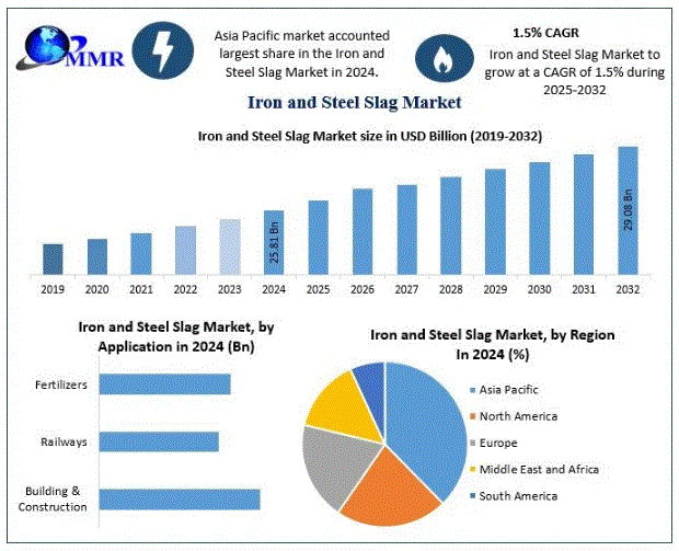 Iron and Steel Slag Market To Reach USD 29.08 Bn by 2032