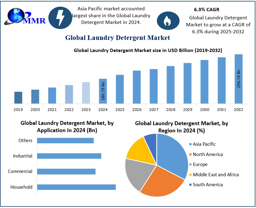 Laundry Detergent Market to Surge to USD 294.74 Bn by 2032
