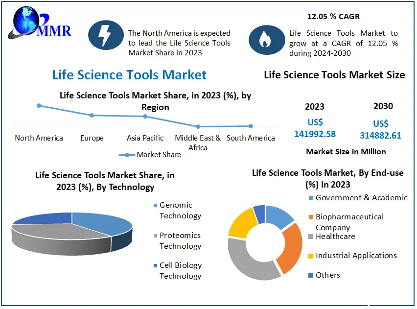 Life Science Tools Market to Surge from USD 141.99 Billion in 2023 to ...