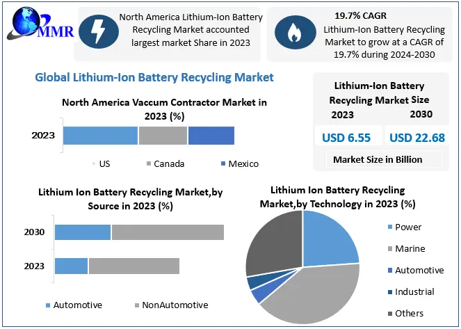 Lithium-Ion Battery Recycling Market to Surge at 19.7% CAGR