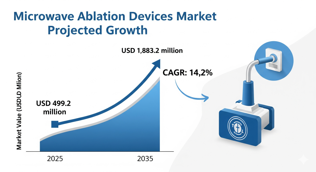 Global Microwave Ablation Devices Market to Reach USD 1883.2 million by ...