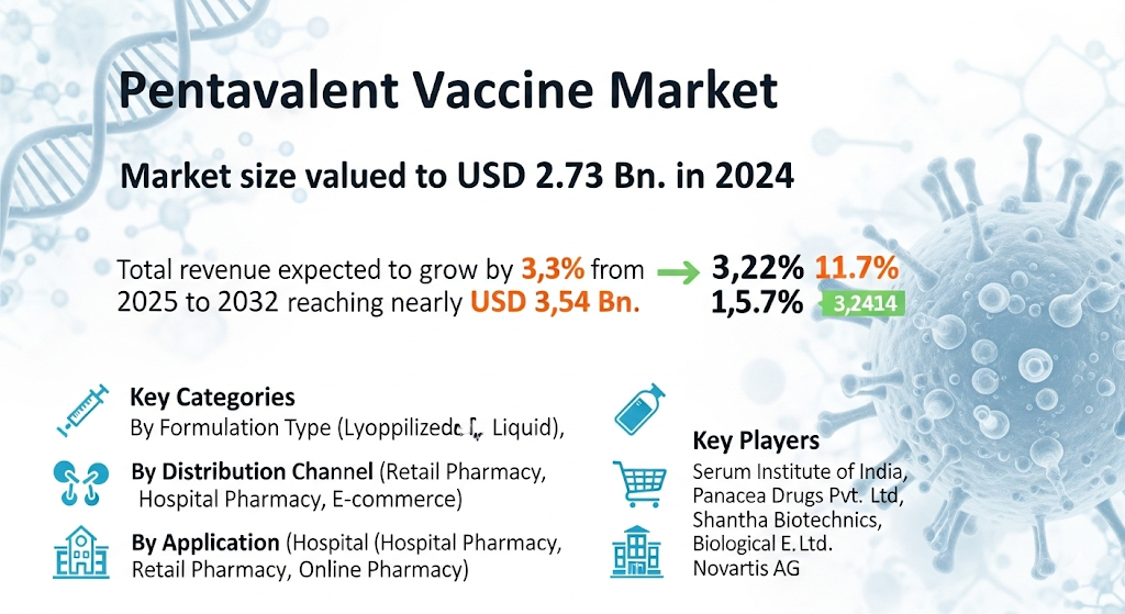 Pentavalent Vaccine Market Expected to Hit USD 3.54 Billion by 2030 ...