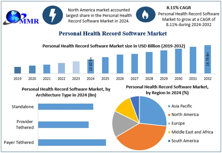 Personal Health Record Software Market to Reach Nearly USD