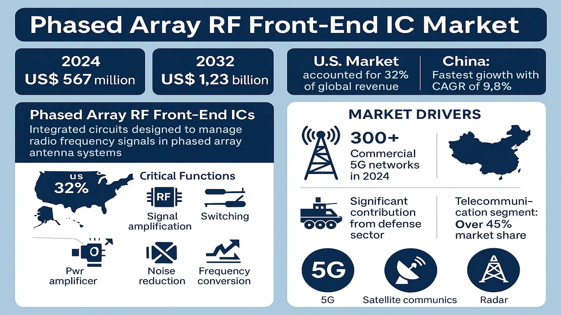 Phased Array RF Front-End IC Market: Emerging Trends and Opportunities ...