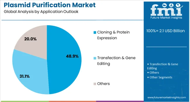 Plasmid Purification Market to Reach USD 6.7 Billion by 2035, Driven by ...