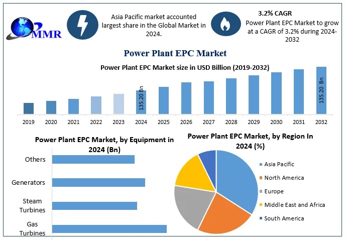 Power Plant EPC Market Size, Growth, Trends, and Forecast (2025–2032 ...