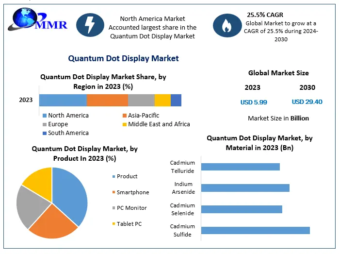 Quantum Dot Display Market to Reach USD 29.40 Bn by 2030, Growing at 25 ...