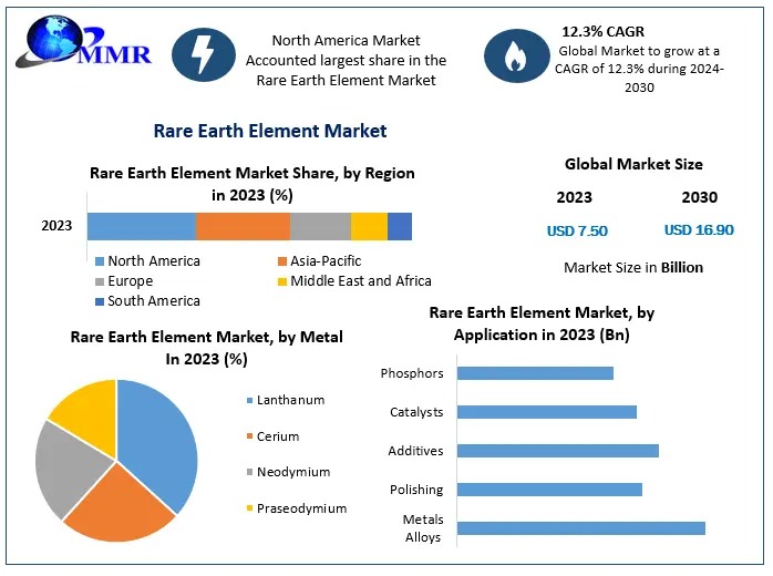 Rare Earth Element Market: Global Analysis