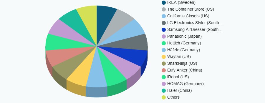 Robotic Closet Organizers Market Is Booming So Rapidly | Eufy Anker ...
