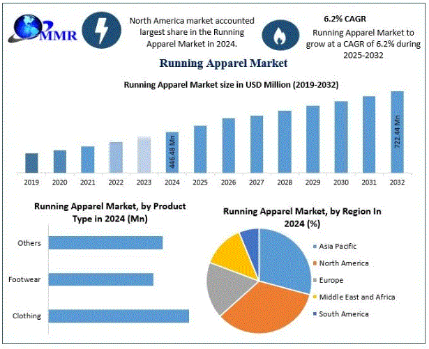 Running Apparel Market Set to Grow at 6.2% CAGR