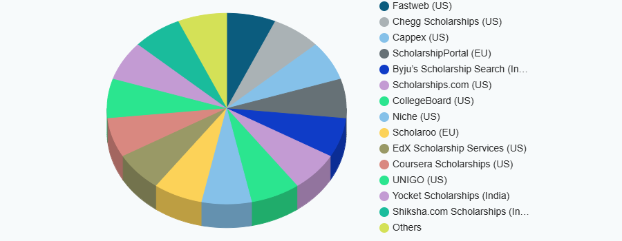 Scholarship Search Platforms Market Is Booming Worldwide | CollegeBoard ...