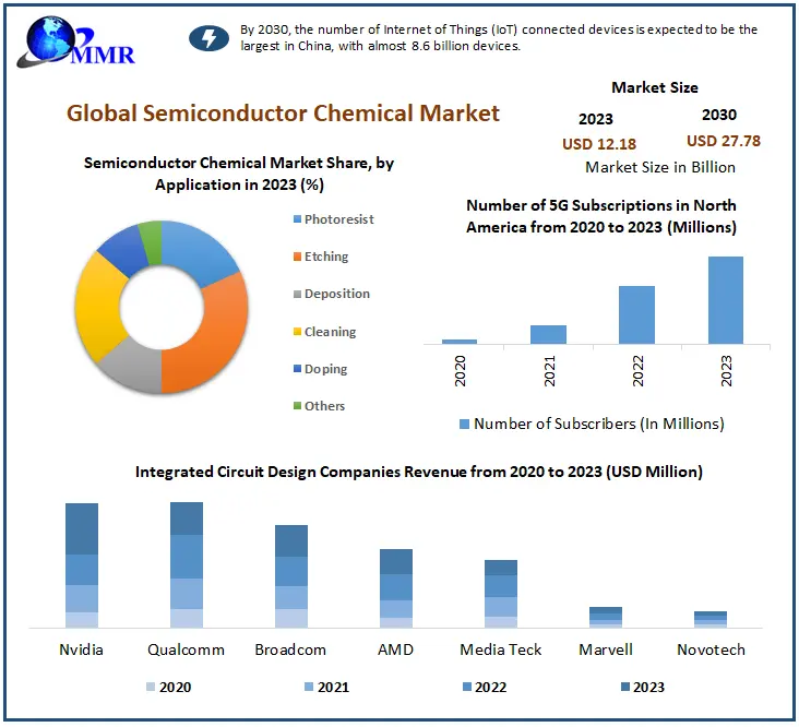 Semiconductor Chemical Market to Reach USD 27.78 Billion by 2030 ...