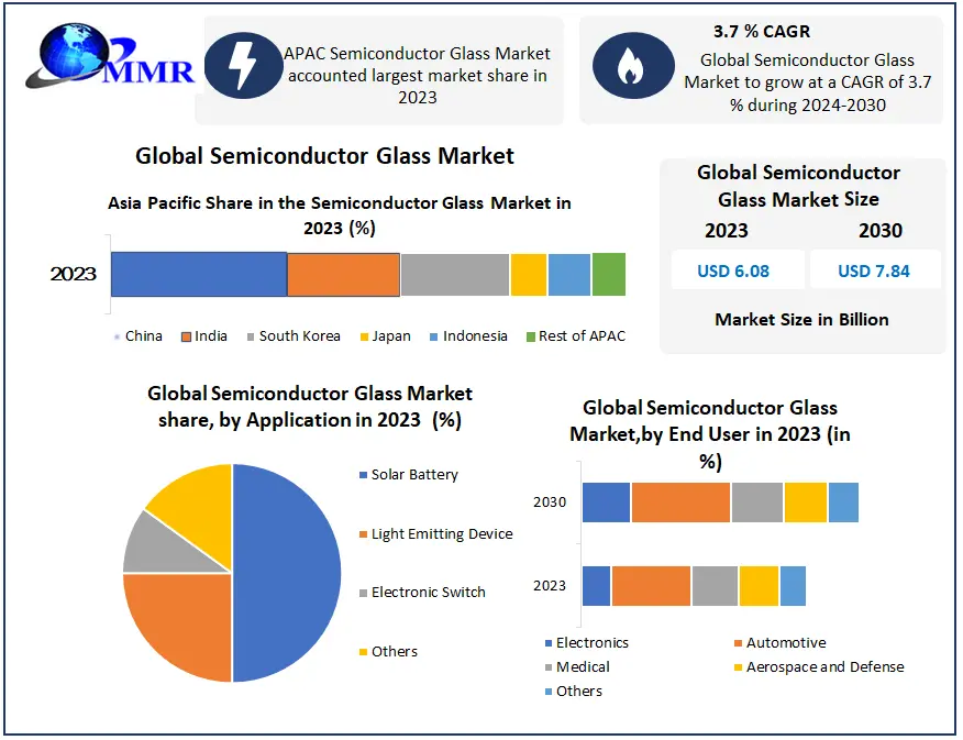 "Semiconductor Glass Market to Reach USD 7.84 Billion by 2030, Growing ...