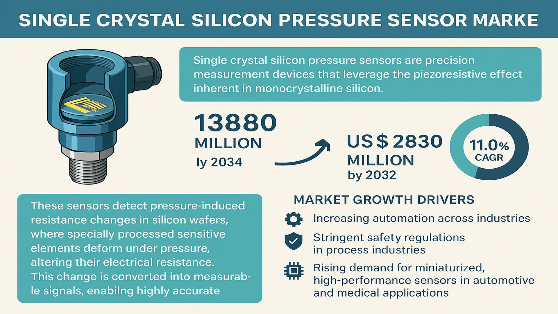 Single Crystal Silicon Pressure Sensor Market: Technological ...