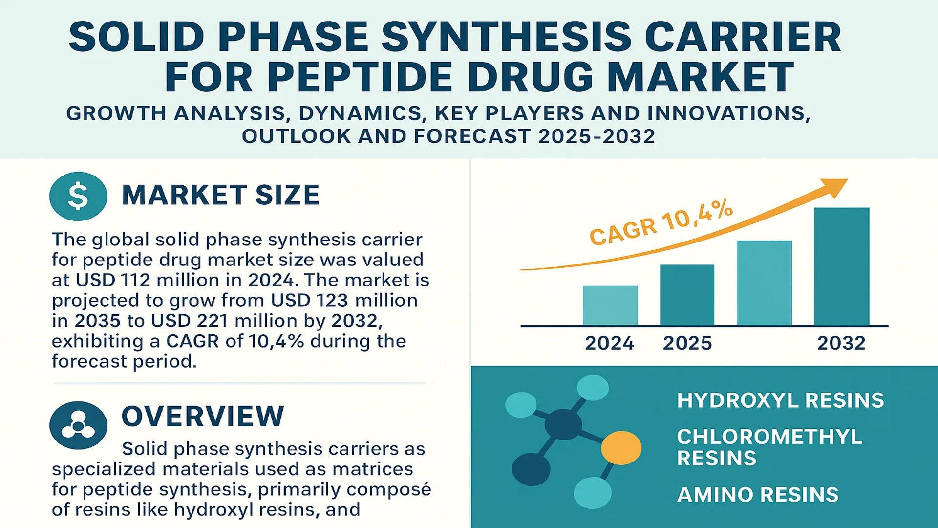 Solid Phase Synthesis Carrier for Peptide Drug Market Growth Analysis ...