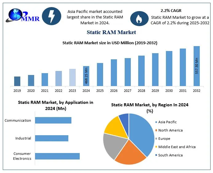 Static RAM Market Projected to Reach USD 557.30 Million